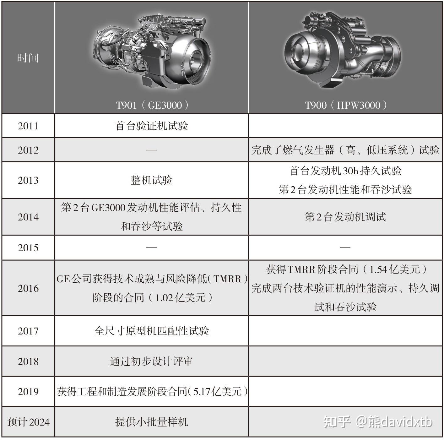 T901赢得美国陆军主役直升机换发项目GE's T901 Wins U.S. Army's Improved Turbine Engine Program - 知乎