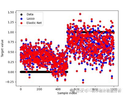 Python进行lasso回归、岭回归、弹性网络回归操作示例 - 知乎