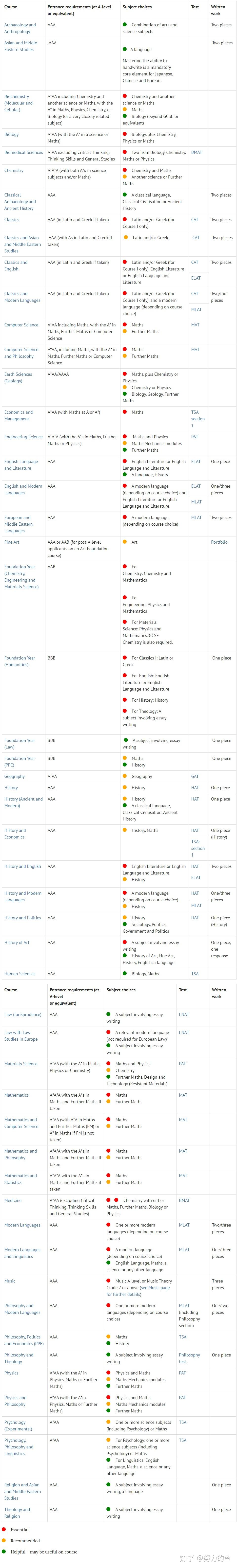 24Fall英国G5哪些专业成绩要求最高？牛津竟不如帝国理工？ - 知乎