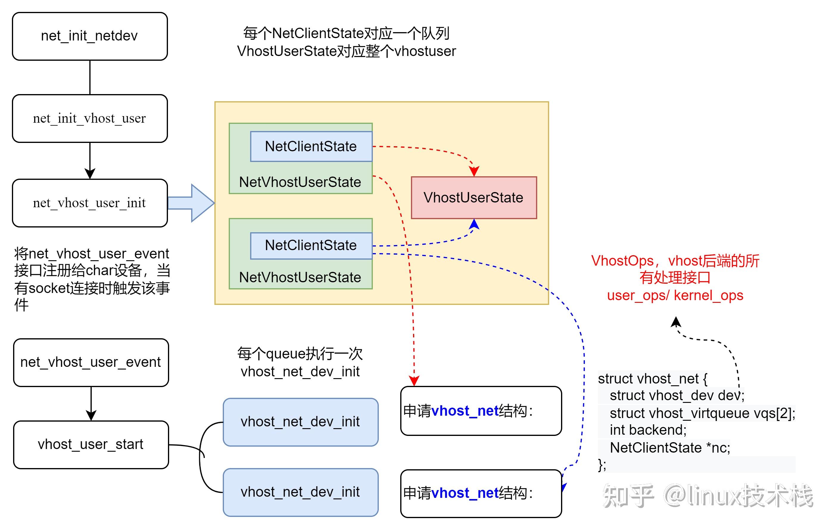 【虚拟化及云计算】VIRTIO后端框架QEMU与VHOST分析 - 知乎