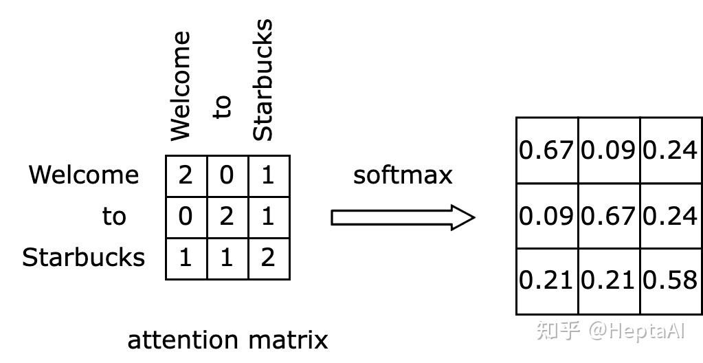 Self-Attention & Transformer完全指南：像Transformer的创作者一样思考 - 知乎
