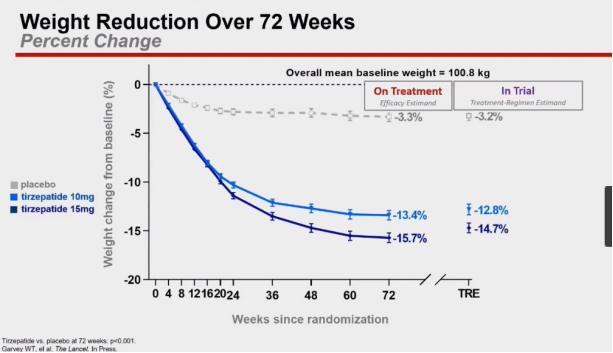 礼来的“超越”之路 | 1年半减重26.6%，冲击减肥王座 - 知乎