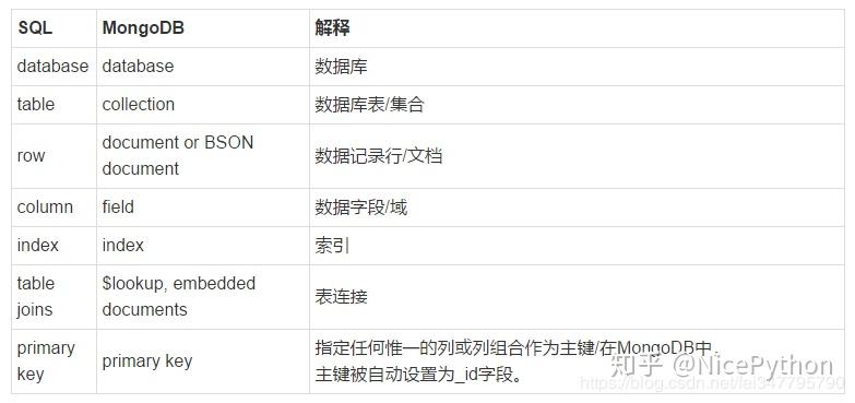 Python爬虫进阶教程(七):mongodb数据库 知乎
