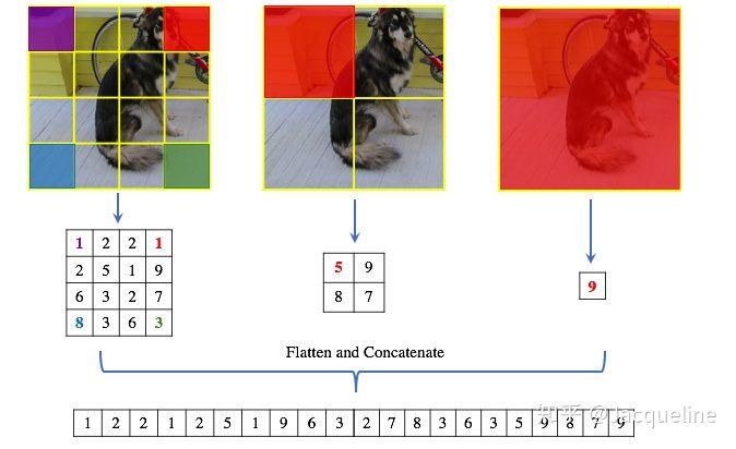 SPP-Net(spatial pyramid pooling) - 知乎
