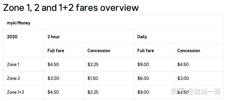 2020年澳洲各地交通费大起底！原来差距这么大！ - 知乎