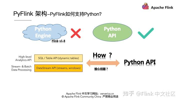 Flink 生态：一个案例快速上手 PyFlink - 知乎
