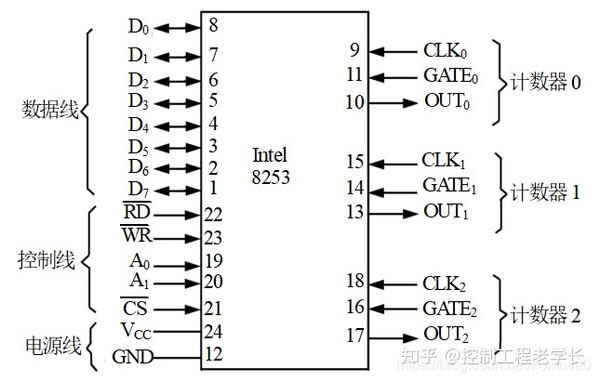 8253/8254定时计数器芯片简介 - 知乎