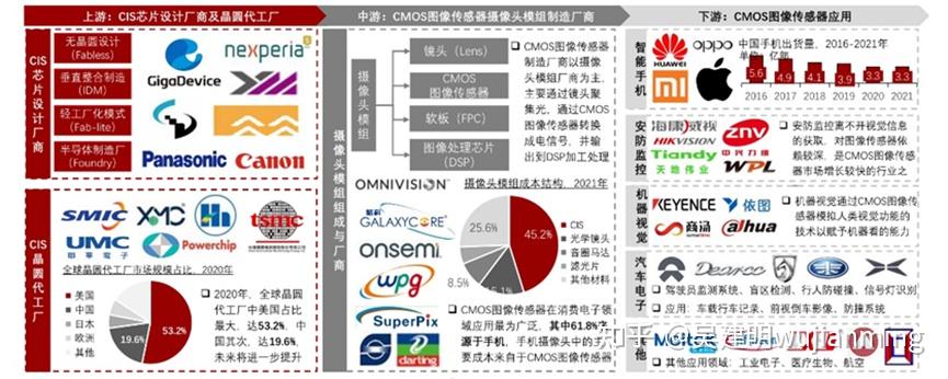 CIS（Cmos Image Sensor，即CMOS图像传感器）芯片杂谈 - 知乎