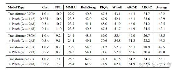 从token到patch，一种LLM加速训练策略 - 知乎
