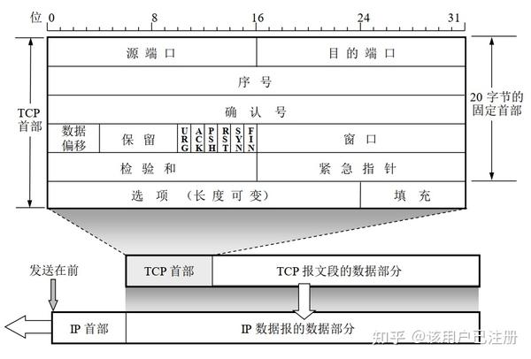 计算机网络--TCP 报文段的首部格式 - 知乎