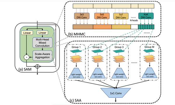 【ICCV2023】Scale-Aware Modulation Meet Transformer - 知乎