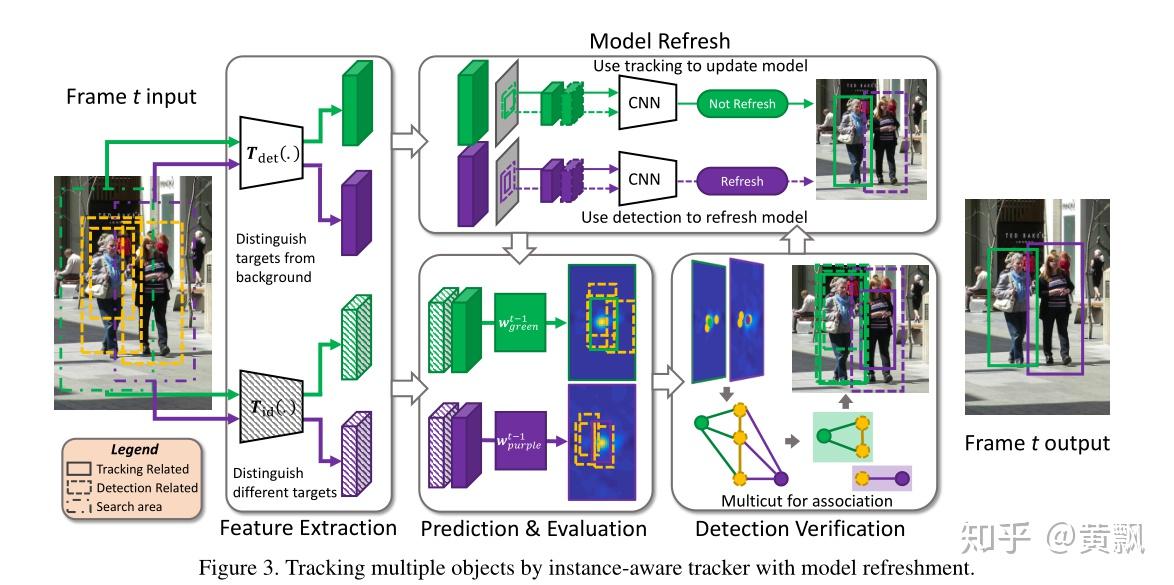 从UMA Tracker(CVPR2020)出发谈谈SOT类MOT算法 - 知乎