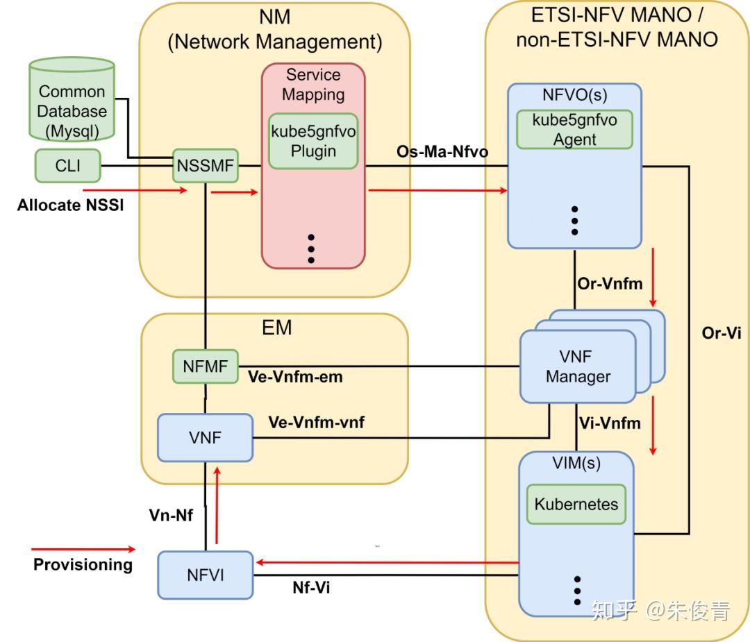公有云k8s+容器方式部署5GC（5G核心网）实践 - 知乎