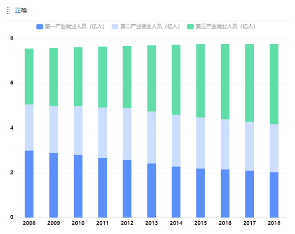 表格、条形图、堆叠图和双向条形图的设计指南 - 知乎