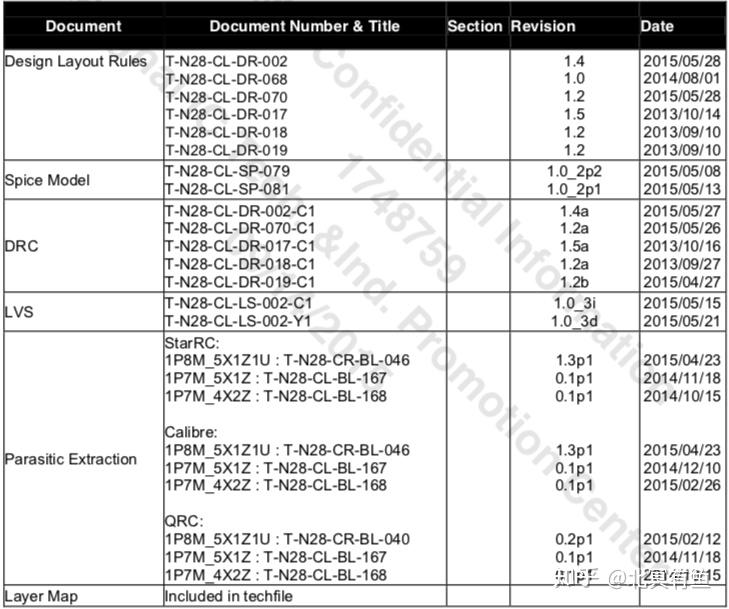tsmc28nm模拟工艺库安装方法 - 知乎