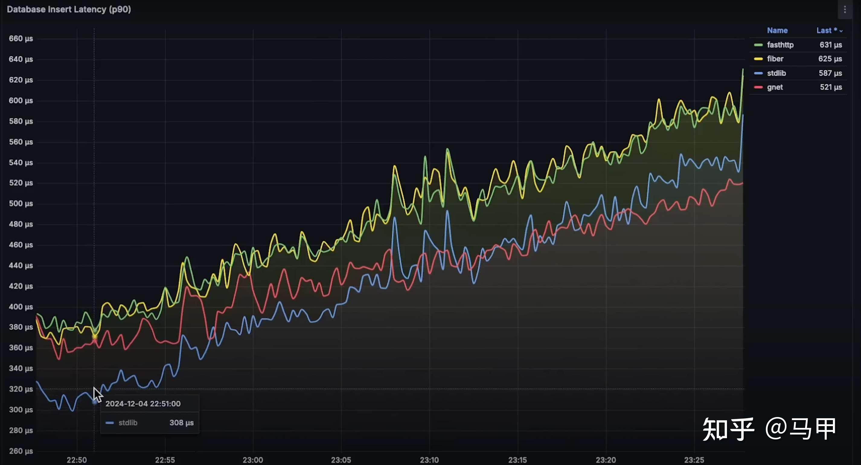 最快Go框架性能比拼: gnet vs fiber vs fasthttp vs net/http - 知乎