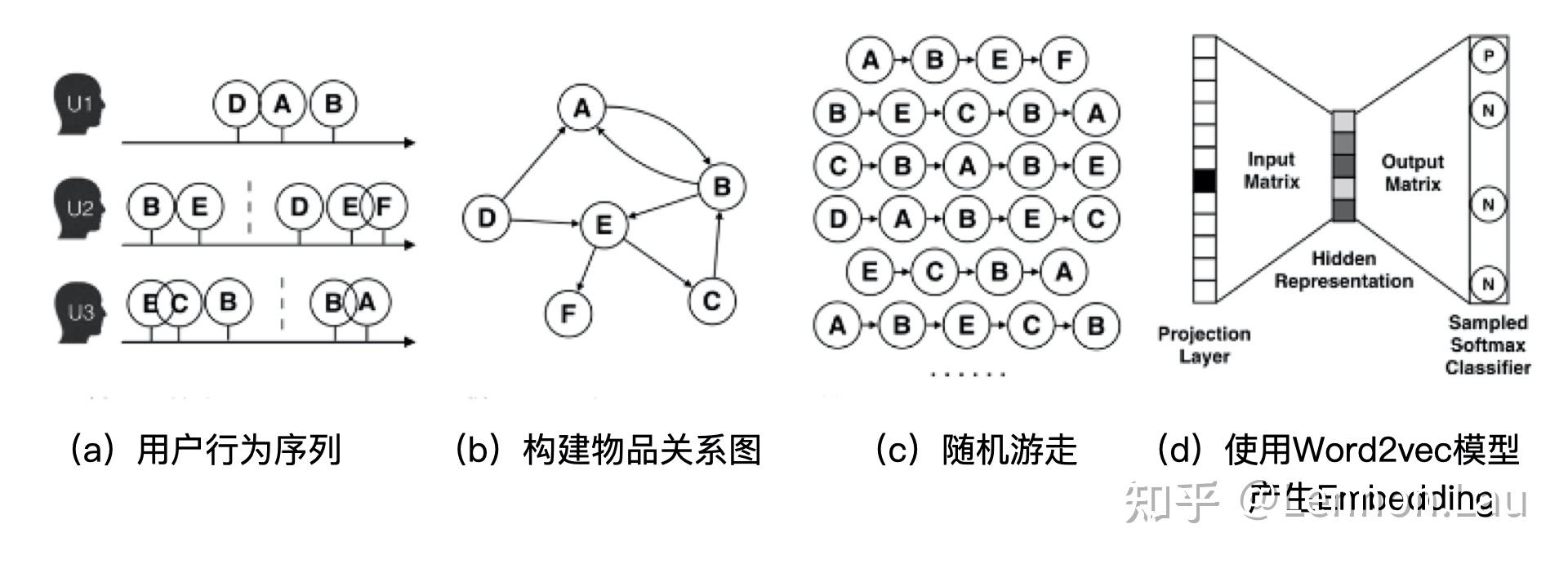 07|Embedding进阶：如何利用图结构数据生成Graph Embedding呢？ - 知乎