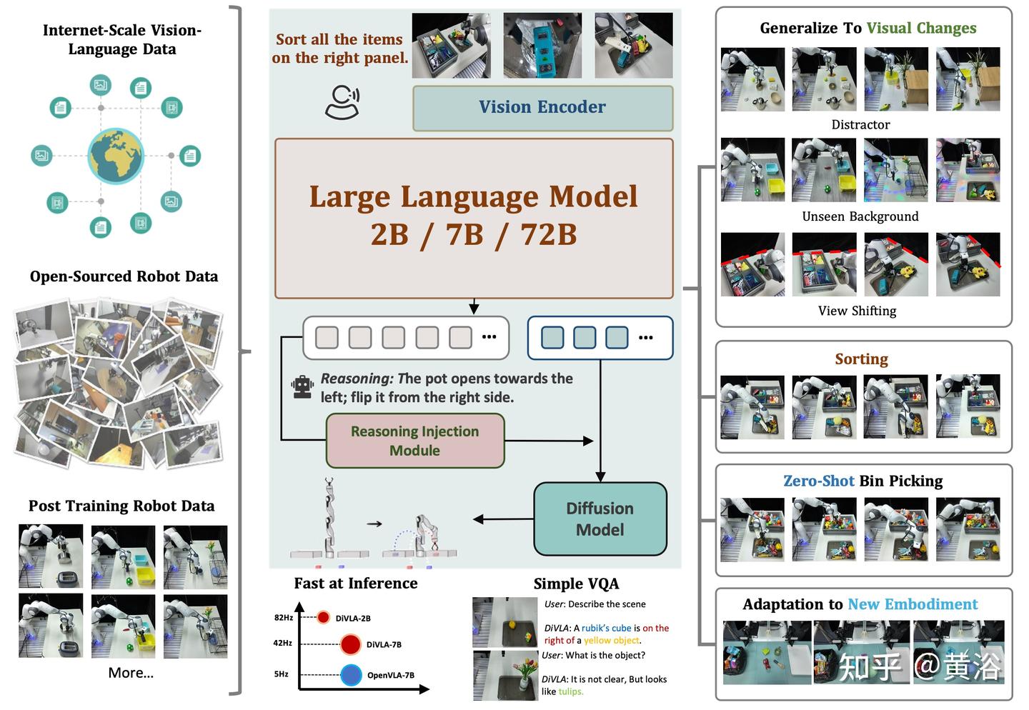 Diffusion-VLA：通过统一扩散和自回归扩展机器人基础模型 - 知乎