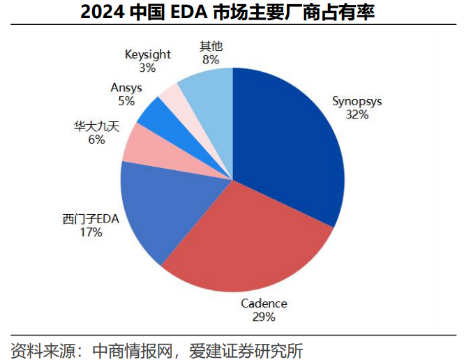EDA行业深度：发展历程、竞争格局、国产替代、未来趋势及相关公司深度梳理（慧博出品） - 知乎