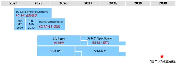 3GPP敲定6G时间表，如何解读？ - 知乎