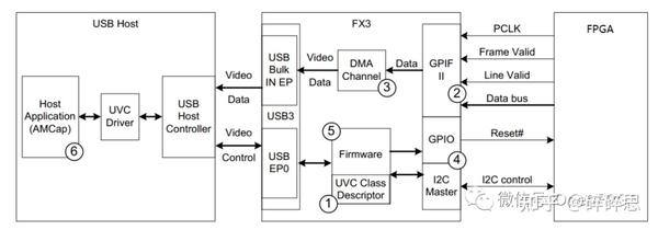 FPGA和USB3.0通信-UVC摄像机 - 知乎