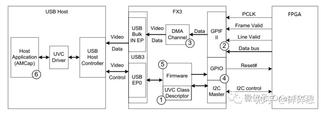FPGA和USB3.0通信-UVC摄像机 - 知乎