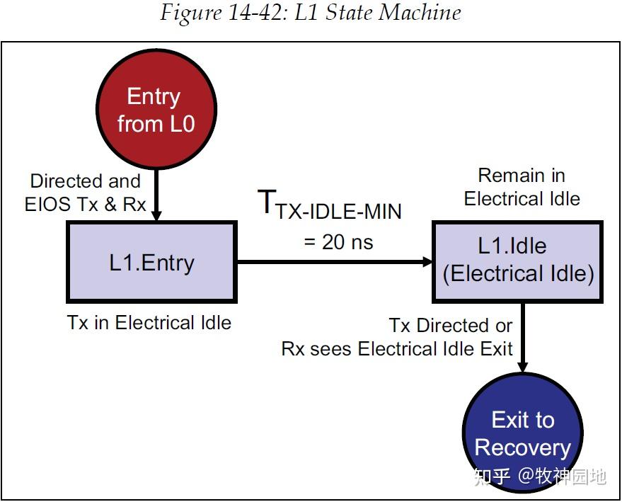 硬件总线基础11：PCIe总线基础-电源管理（2） - 知乎