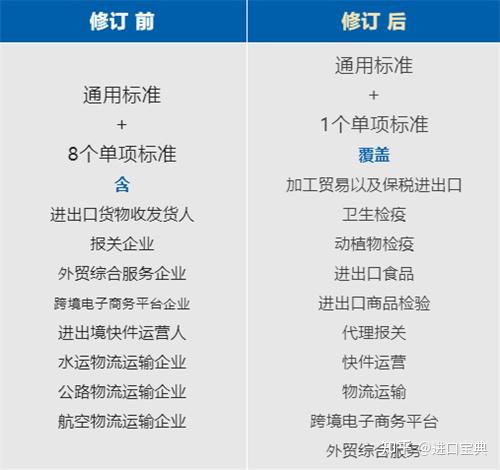 新修订的《海关高级认证企业标准》解读 - 知乎