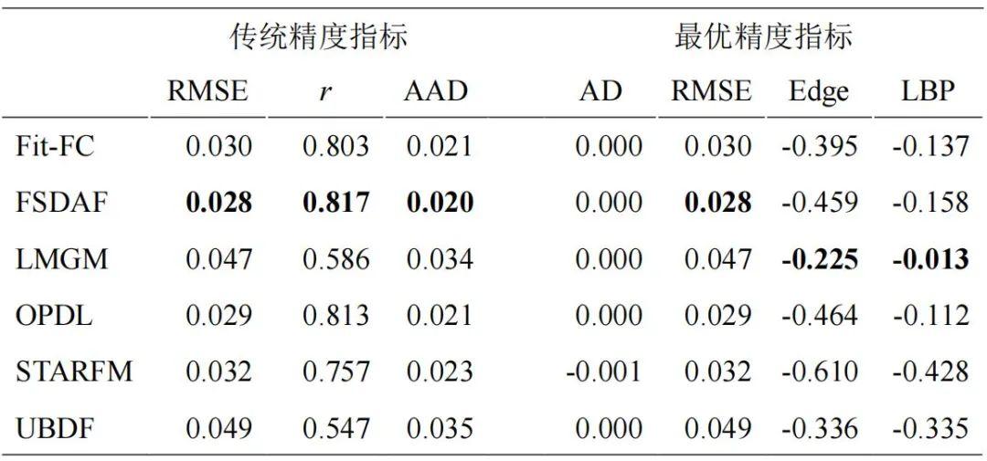 箩筐分享｜遥感时空数据融合精度评价新方法 - 知乎
