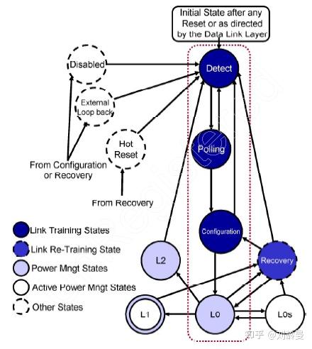 pcie&usb对比学习笔记第六章：LTSSM--PCIE的link状态机 - 知乎