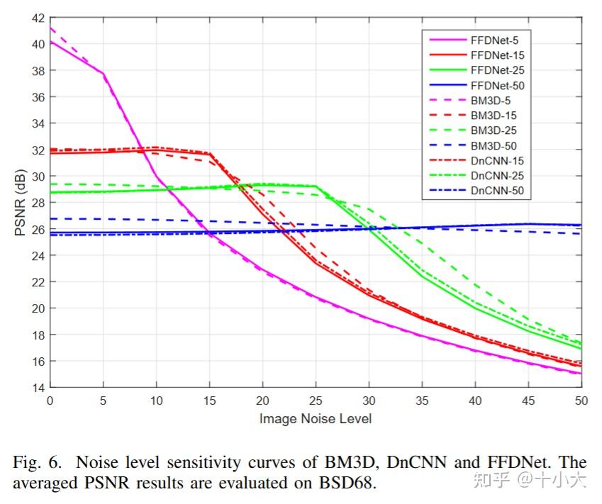 TIP 2018 | FFDNet：DnCNN进一步改进，灵活高效去噪网络！ - 知乎