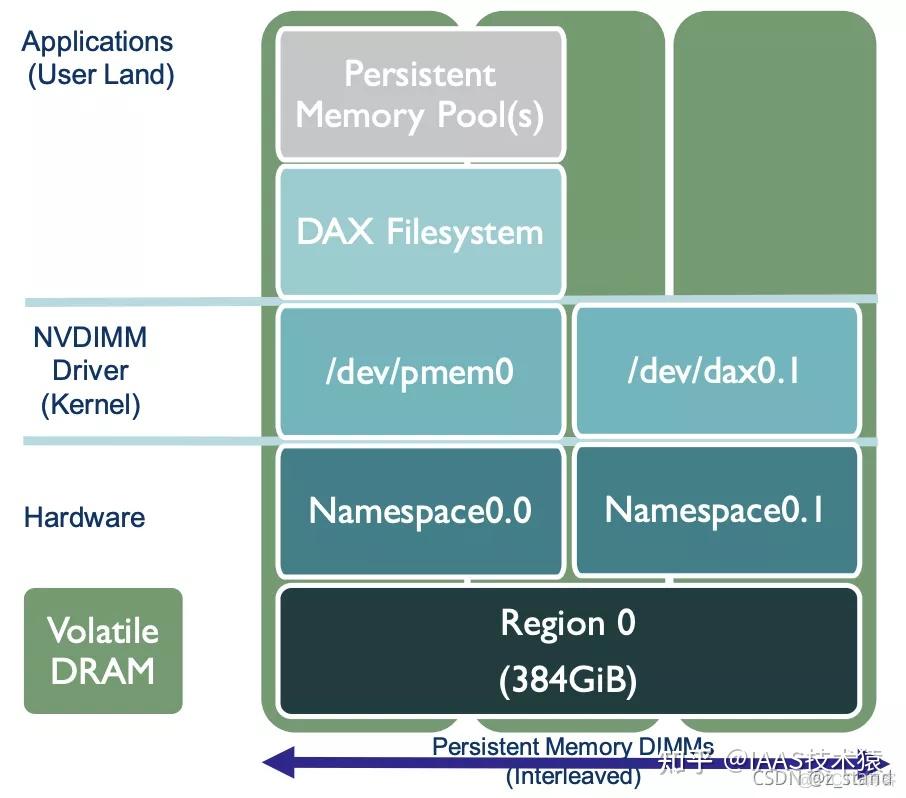 PMEM 笔记 - 知乎