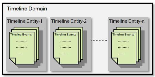 什么！Hadoop只知道MR History Server？YARN的Timeline Server你居然不知道？ - 知乎