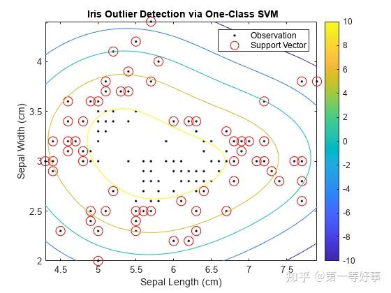 Matlab SVM模型学习笔记04 - 知乎