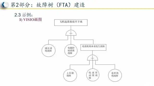 FTA故障树分析研讨PPT课件 - 知乎