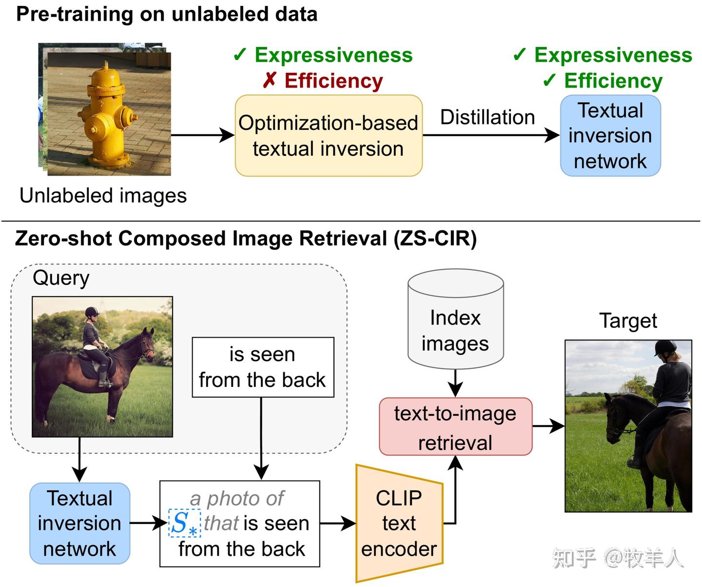 组合图像检索（zero-shot） - 知乎