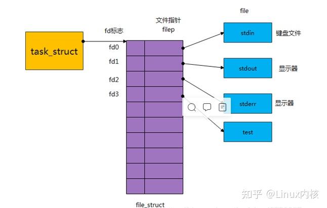 Linux 内核inode Vs File 知乎