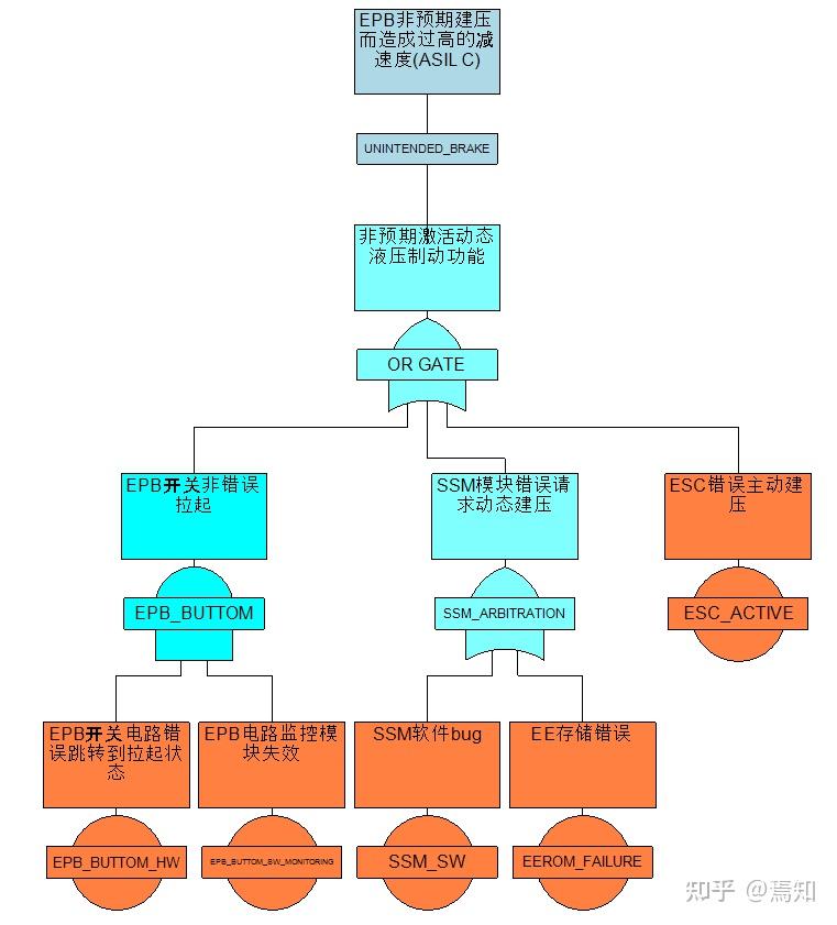 EPB功能安全笔记 (11)：FTA定性分析示例 - 知乎