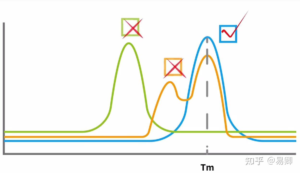 一文搞定！RT-qPCR流程设计 - 知乎