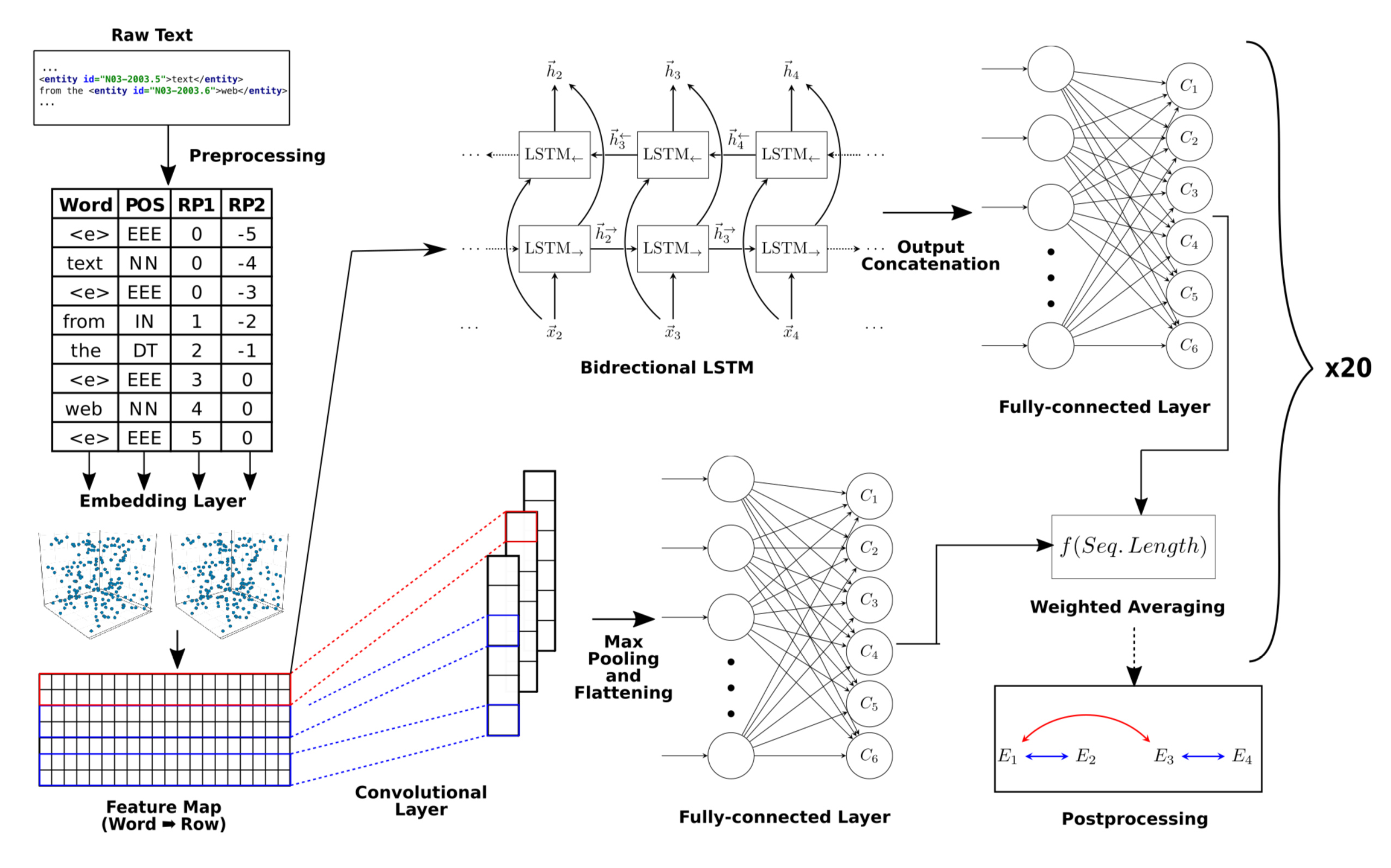 Effectively Combining RNN and CNN for Relation Classification and Extraction - 知乎