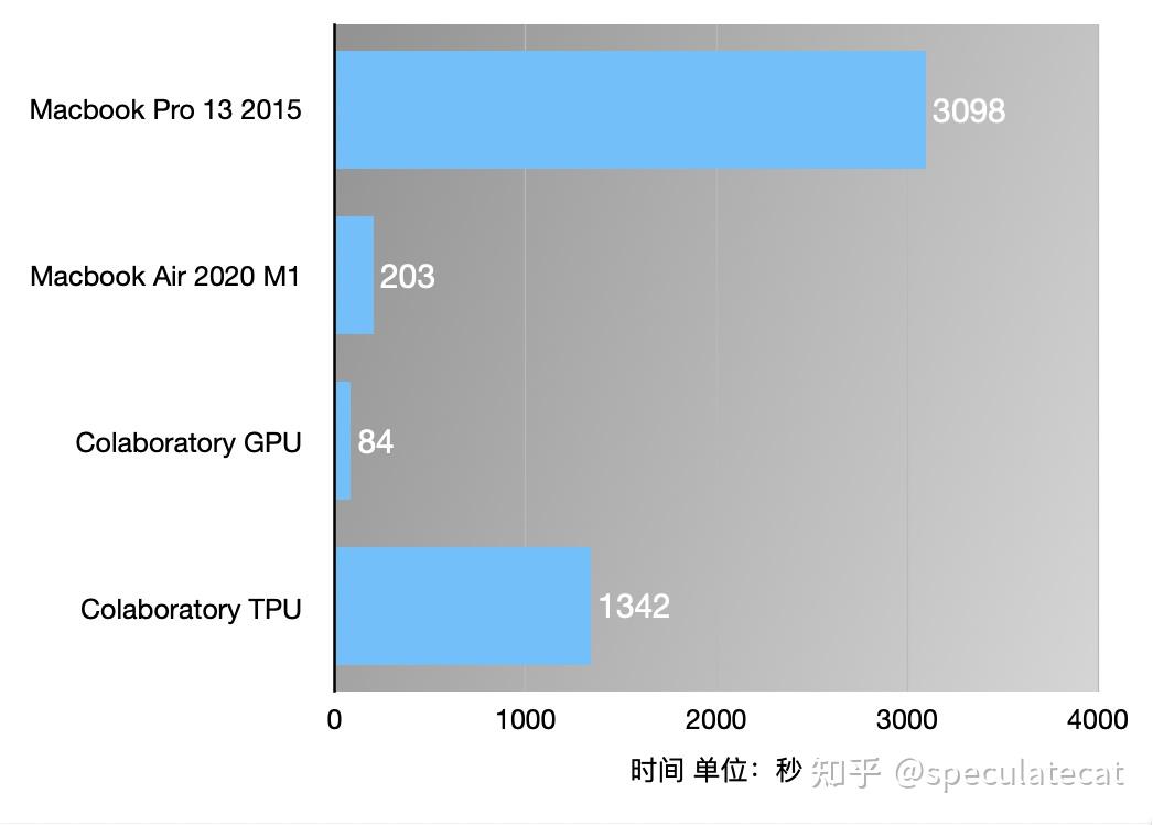 Apple Silicon M1 机器学习性能简单测试 - 知乎