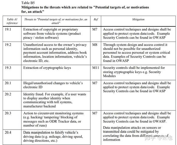 WP.29 R155法规浅解 - 知乎
