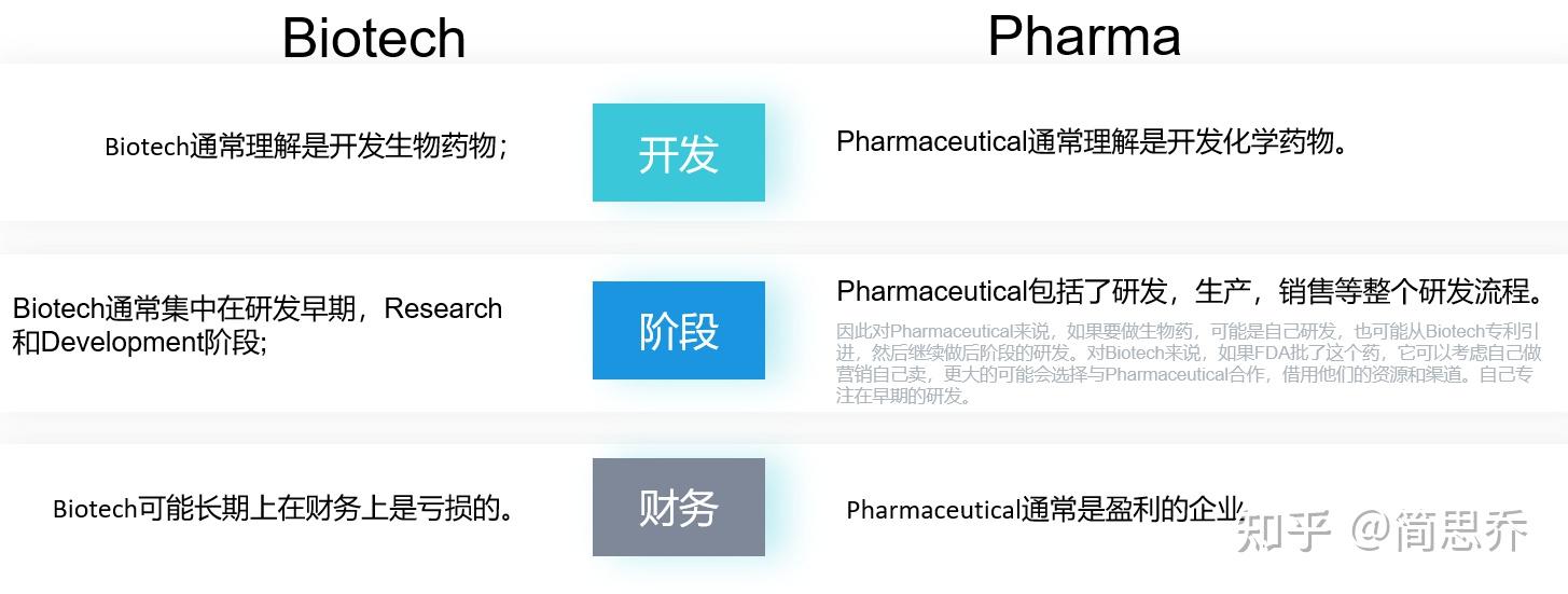 Biotech和Pharma的区别 - 知乎