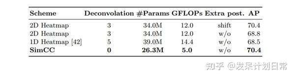 [SimCC] a Simple Coordinate Classification Perspective for Human Pose ...