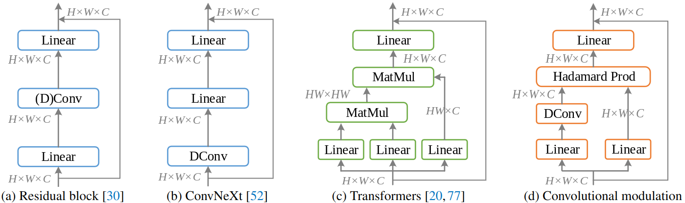通用 Vision Backbone 超详细解读 (十一)：Conv2Former: Transformer 风格的卷积网络视觉基线模型 - 知乎