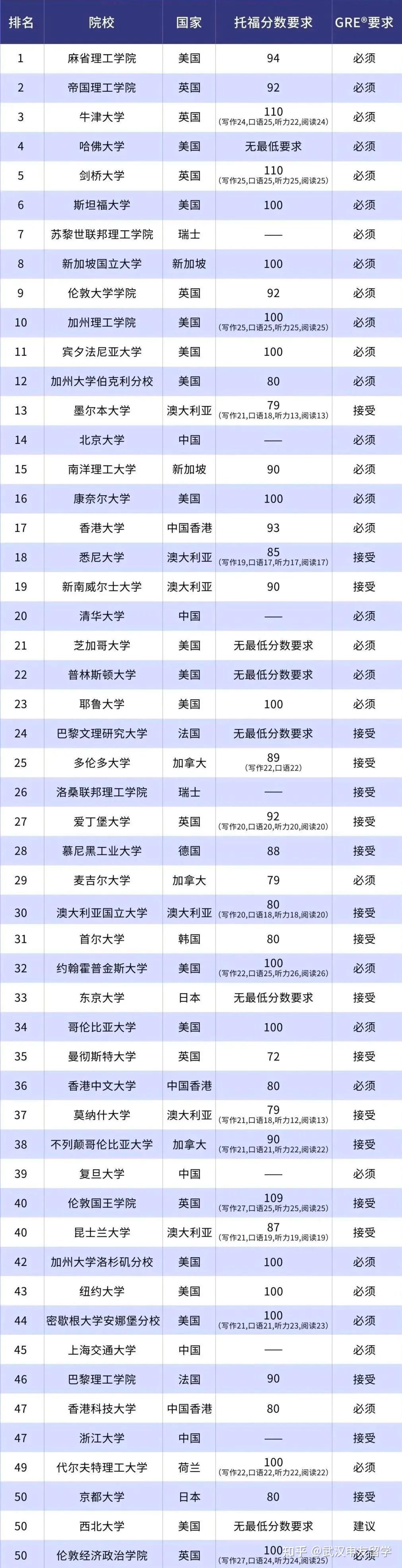 留学必知丨25Fall申请QS世界前100名校，你的雅思/托福需要多少分？ - 知乎