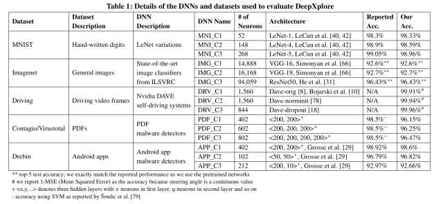 论文导读 | DeepXplore：深度学习系统的自动化白盒测试 - 知乎
