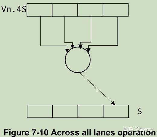 ARM Cortex-A 系列ARMv8-A程序员指南：第7章 AArch64浮点和NEON - 知乎