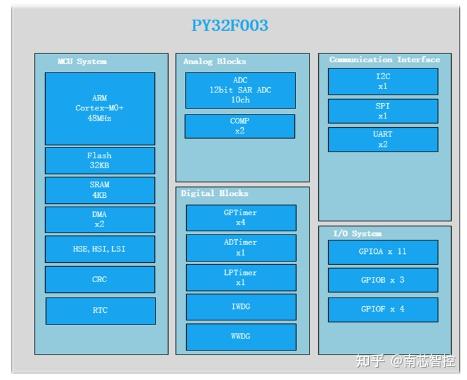 价格六毛起的国产MCU PY32F003 优势替代ST GD - 知乎