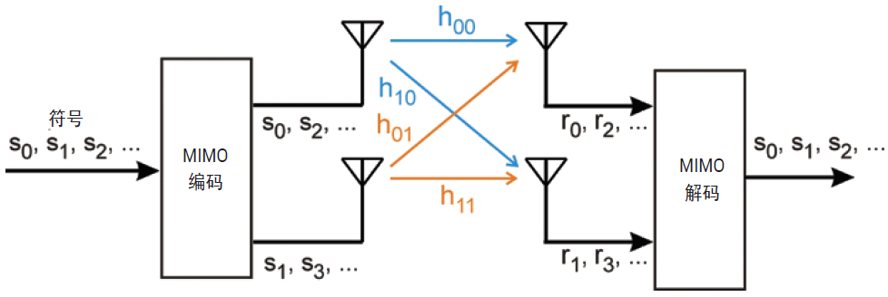 MIMO技术回顾 - 知乎
